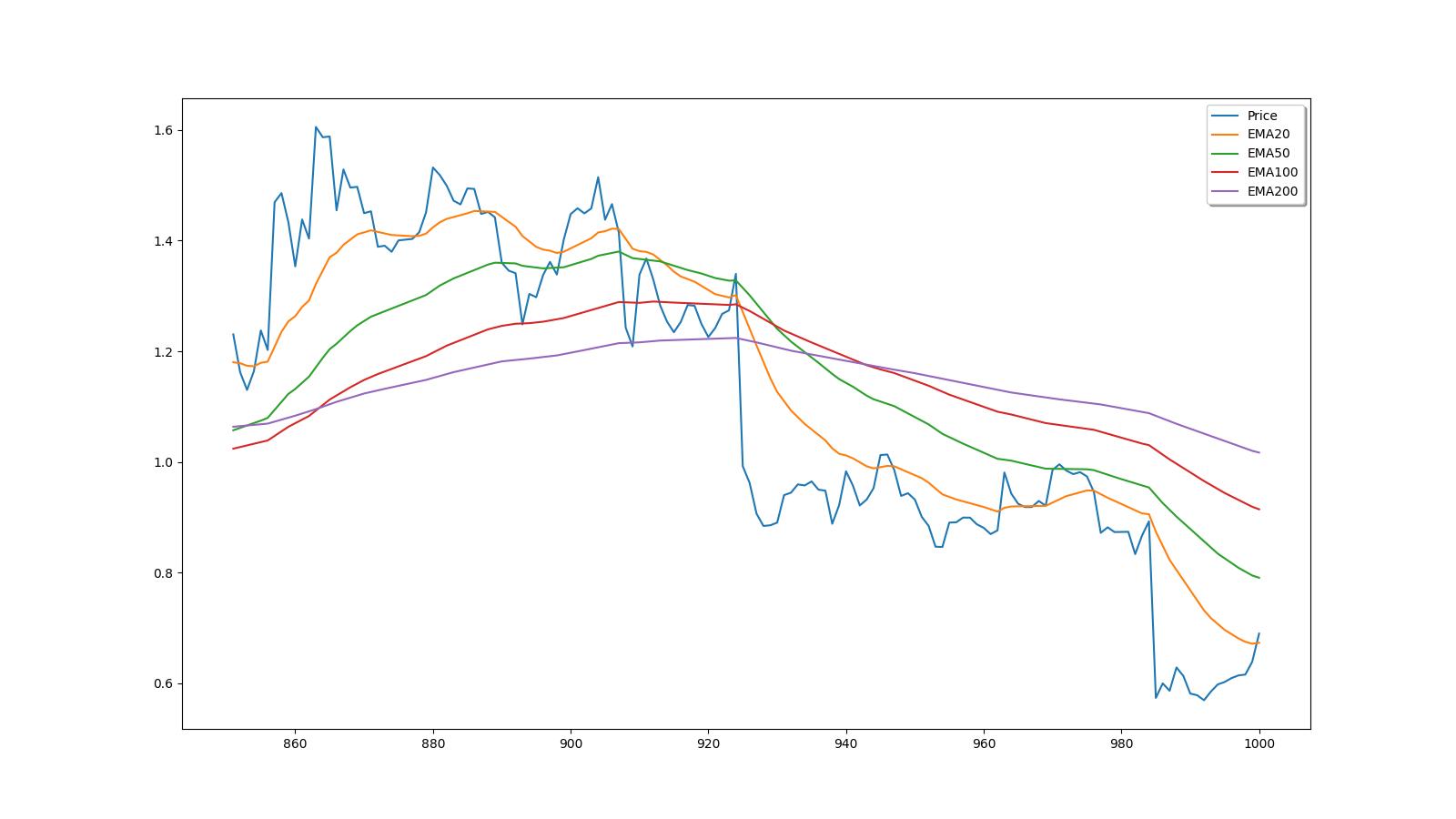 Rope Exponential Moving Averages