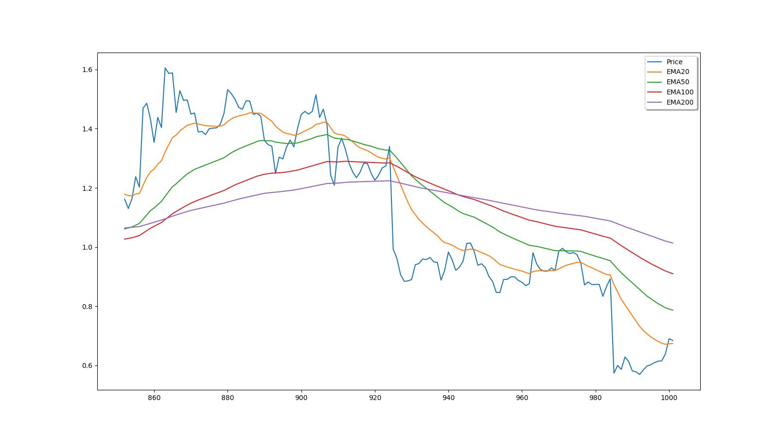 Rope Exponential Moving Averages