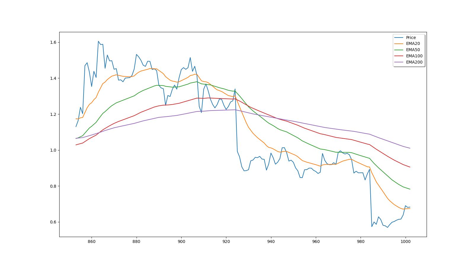 Rope Exponential Moving Averages
