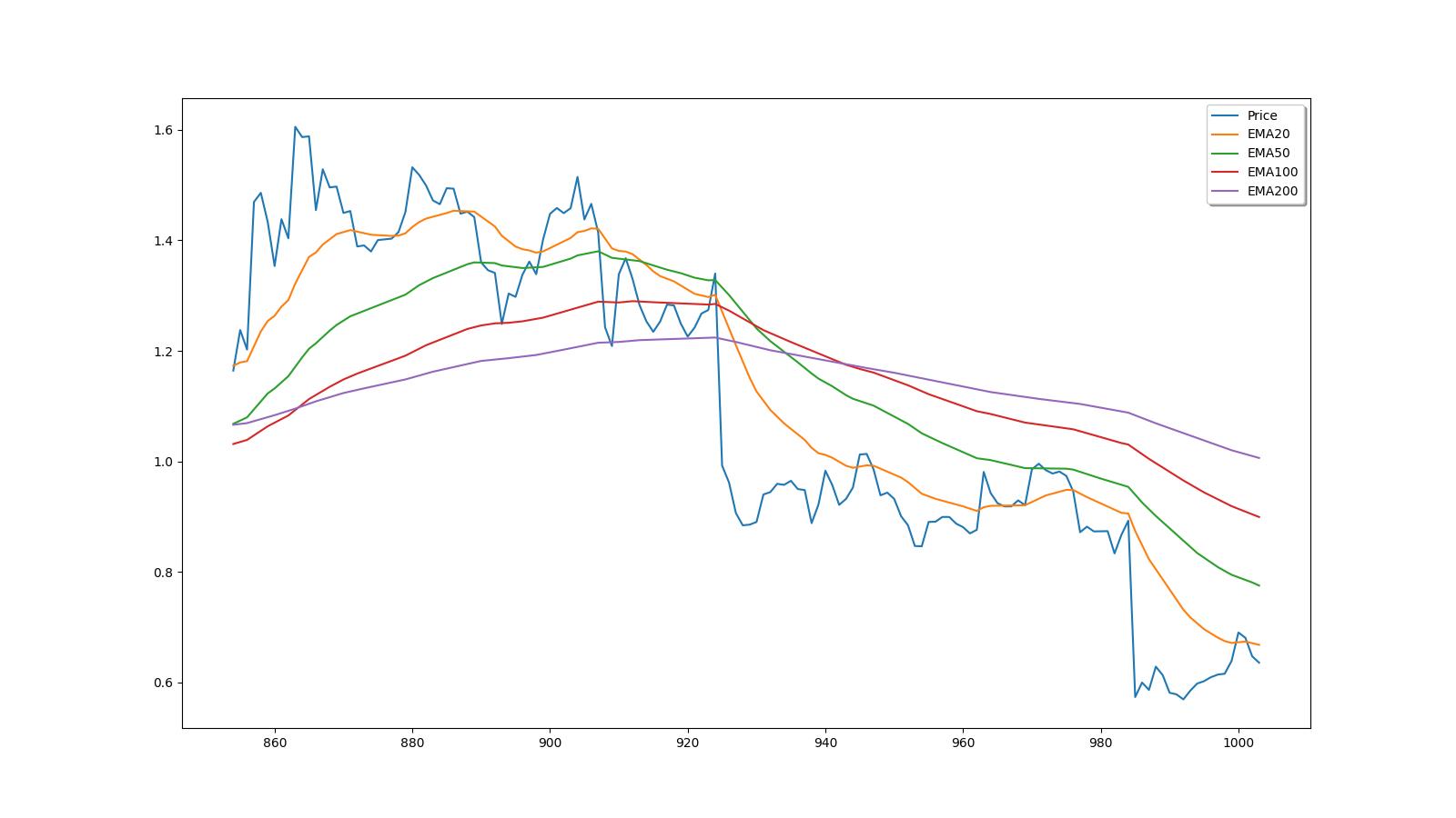 Rope Exponential Moving Averages