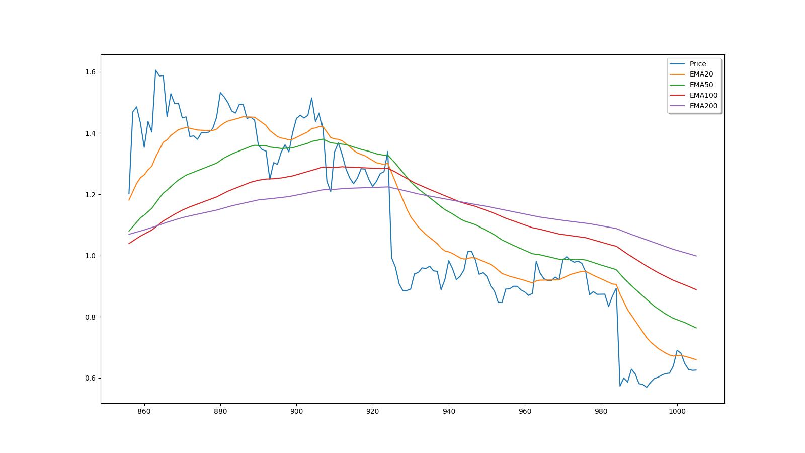 Rope Exponential Moving Averages