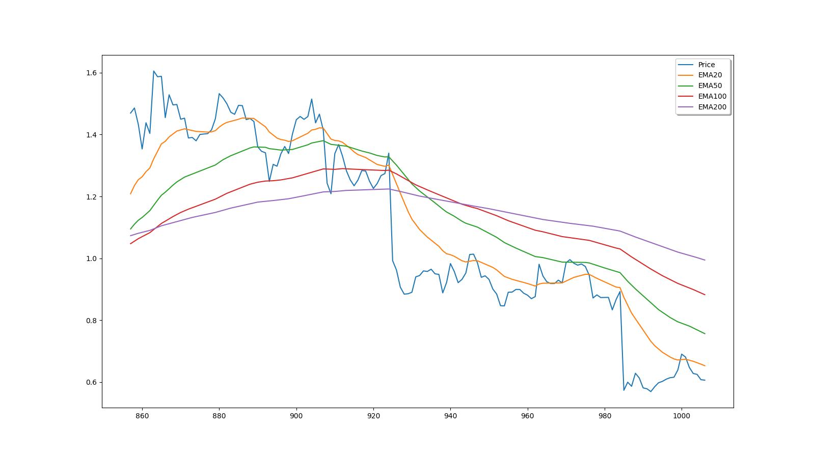 Rope Exponential Moving Averages