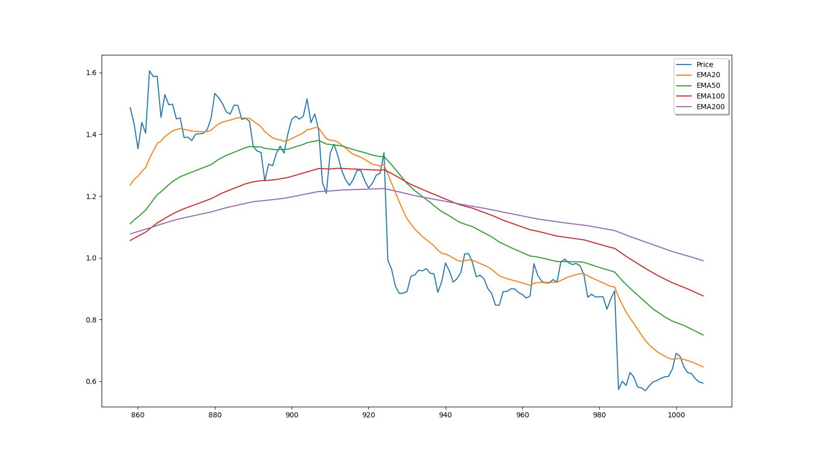 Rope Exponential Moving Averages