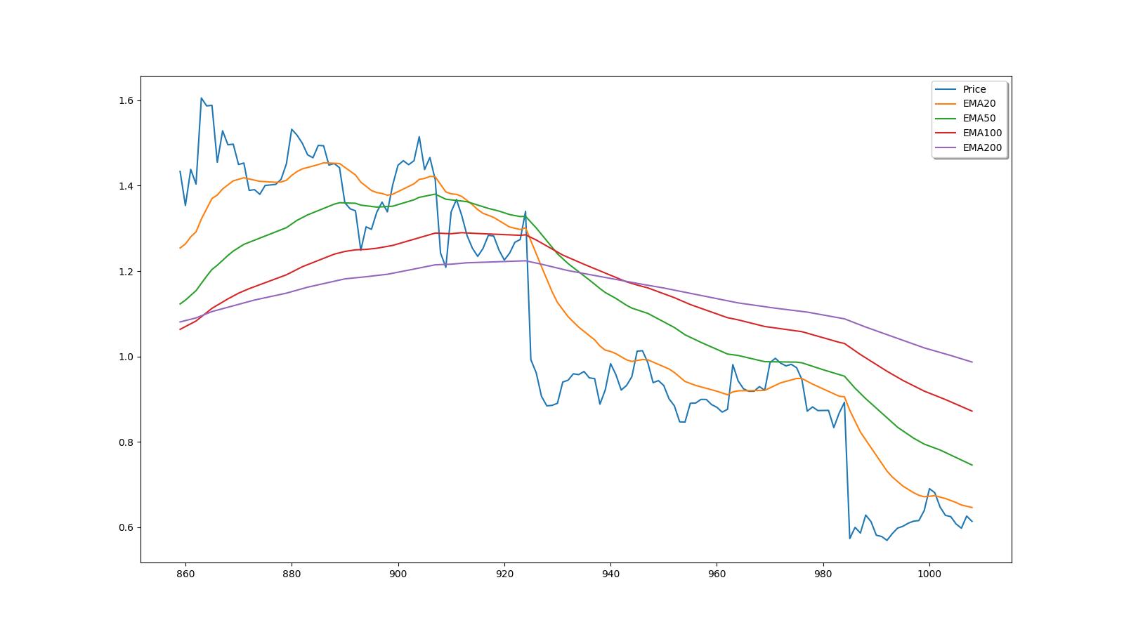 Rope Exponential Moving Averages
