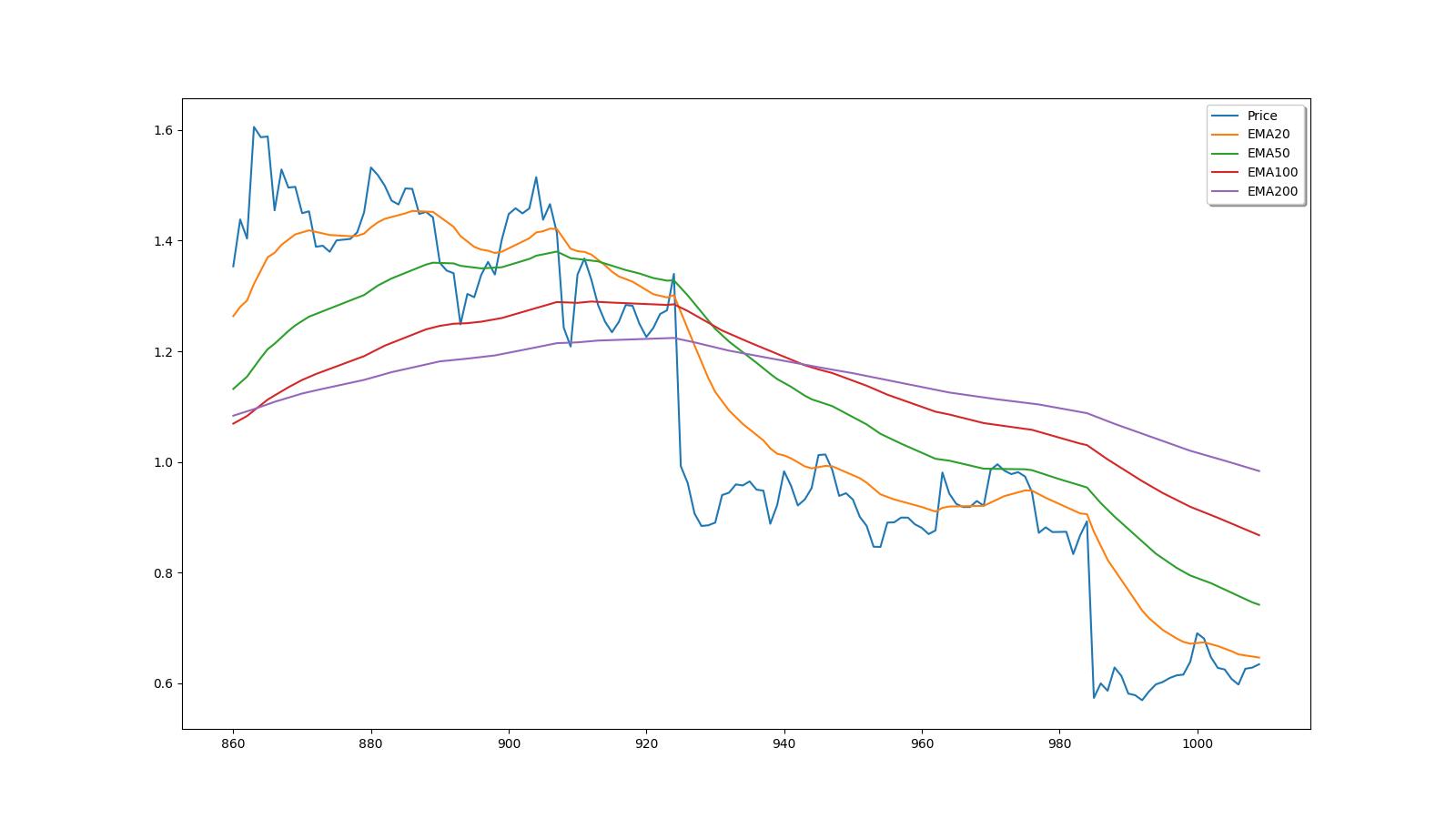 Rope Exponential Moving Averages