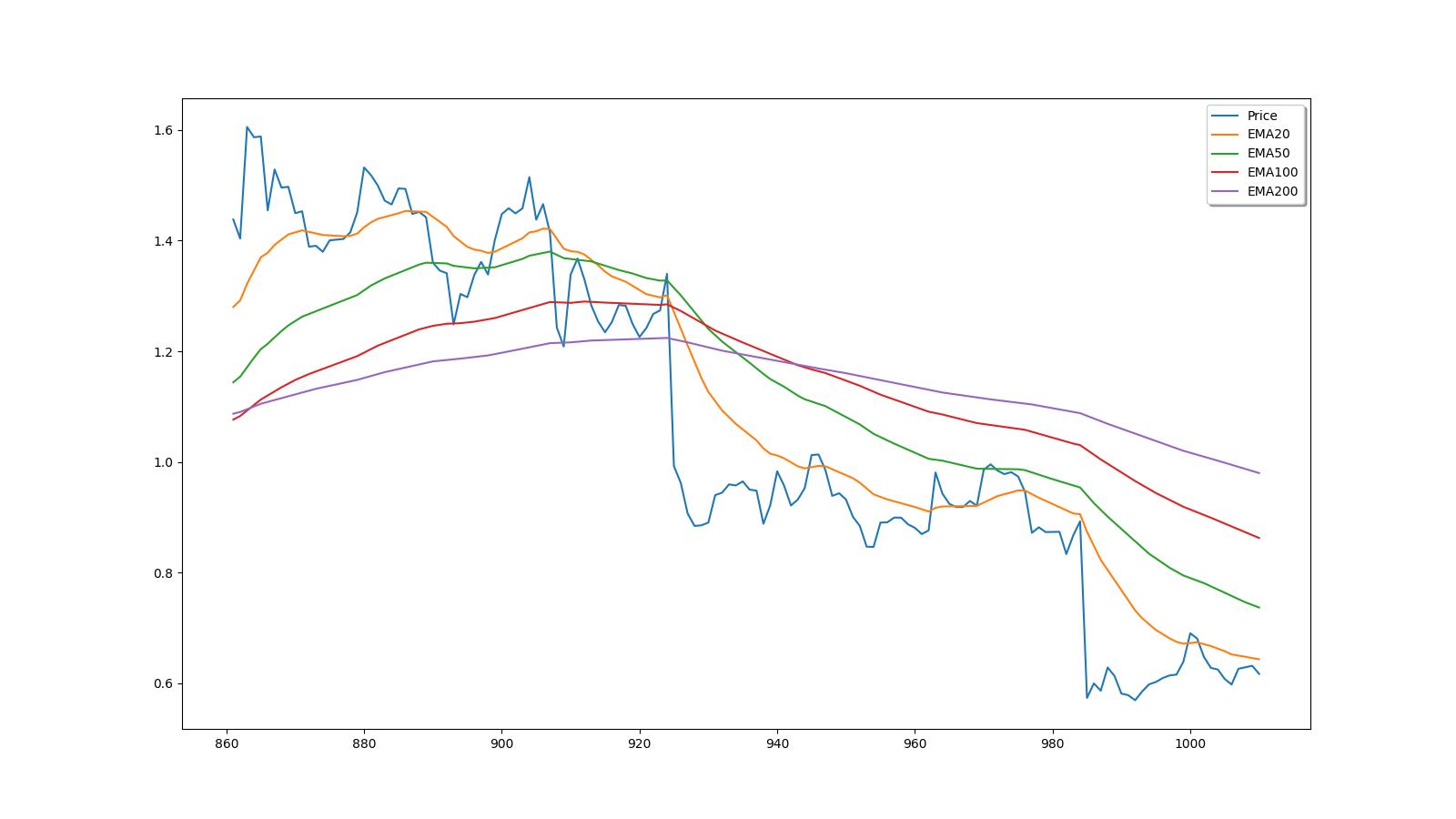 Rope Exponential Moving Averages