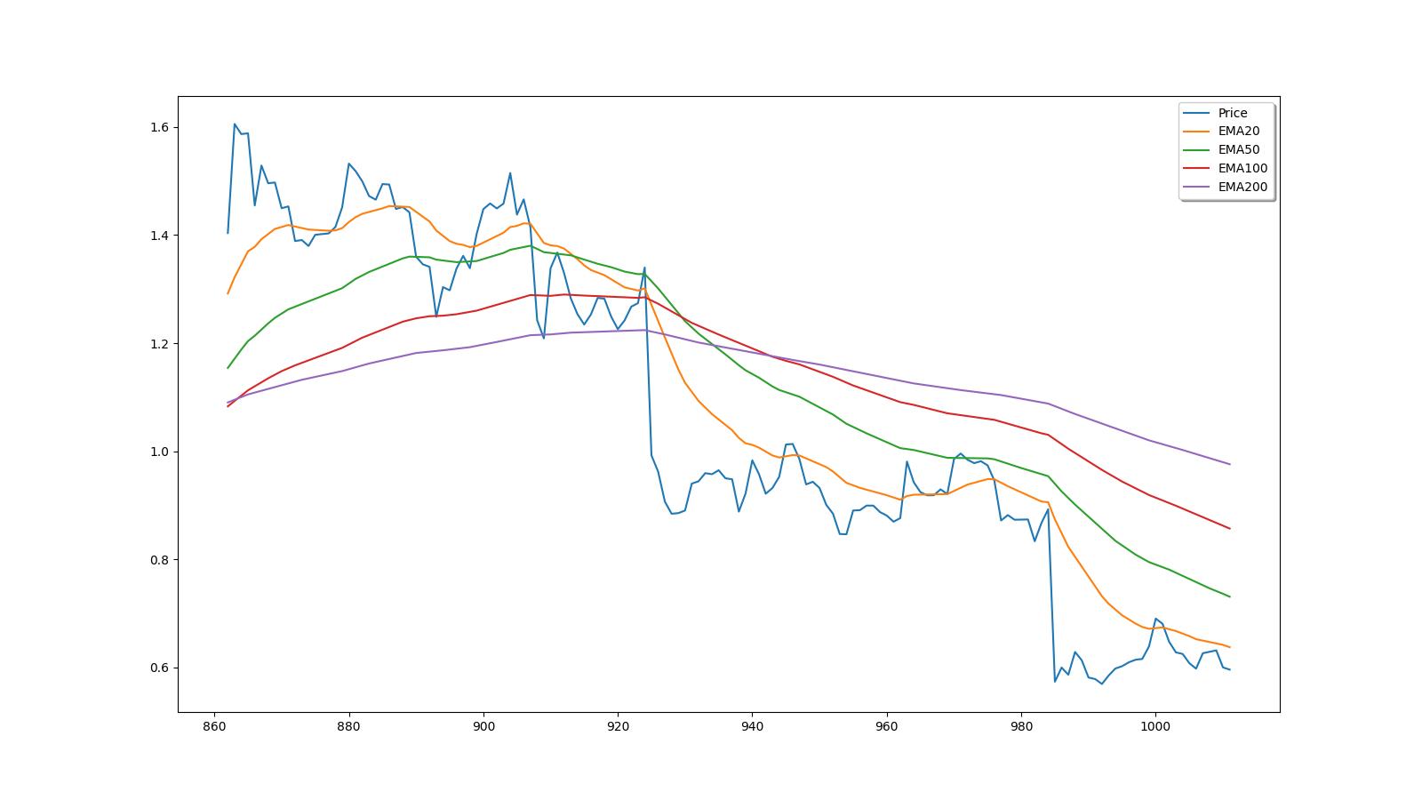 Rope Exponential Moving Averages