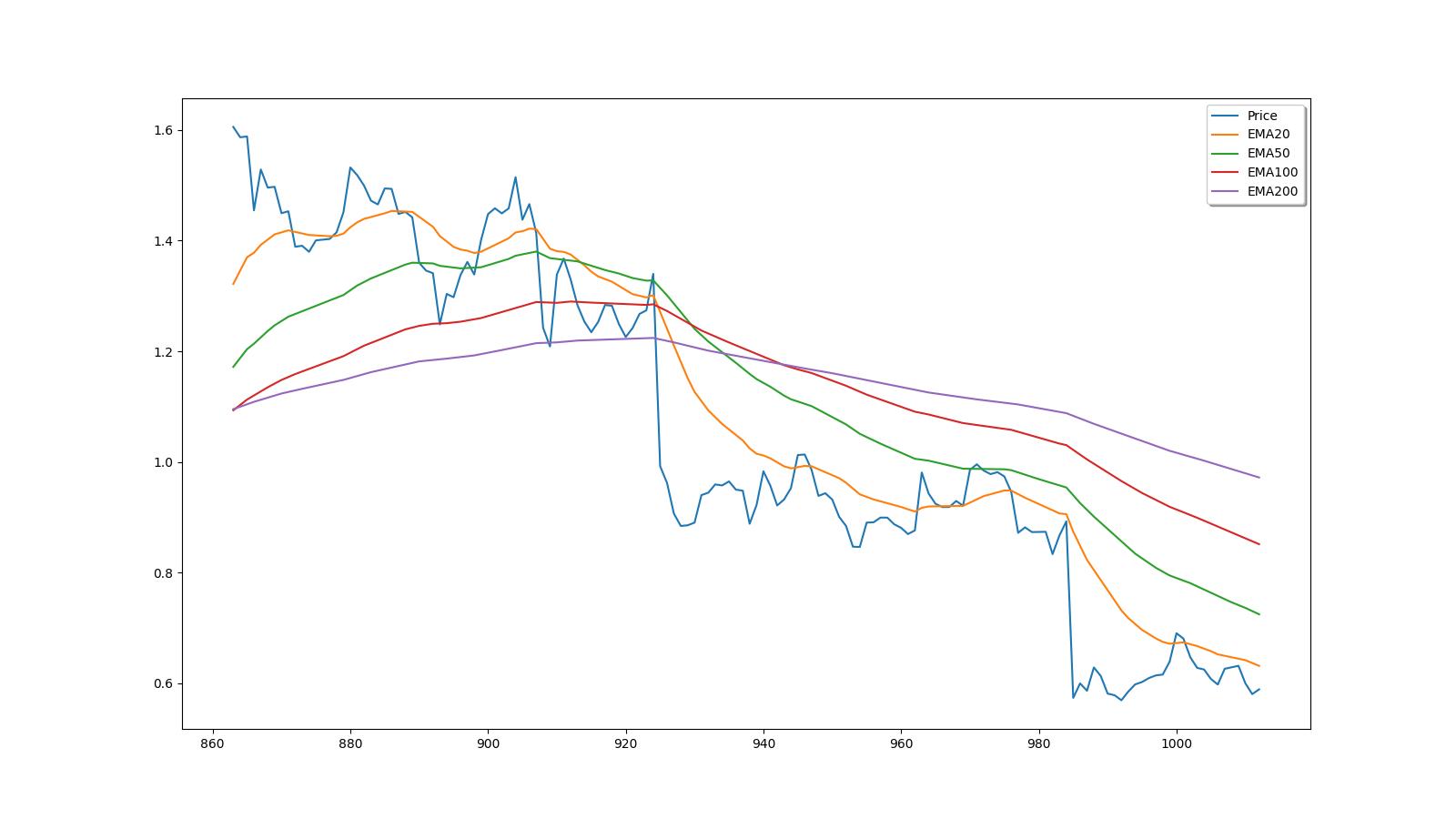 Rope Exponential Moving Averages