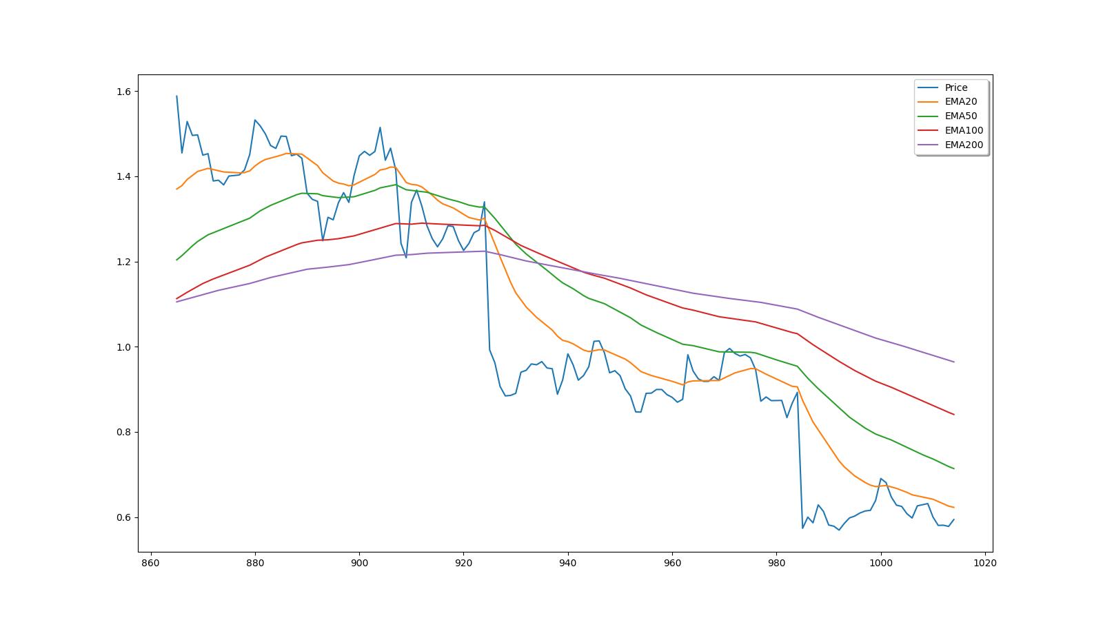 Rope Exponential Moving Averages