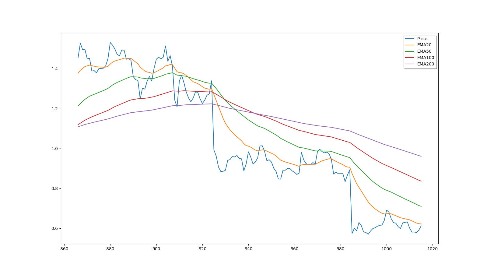 Rope Exponential Moving Averages