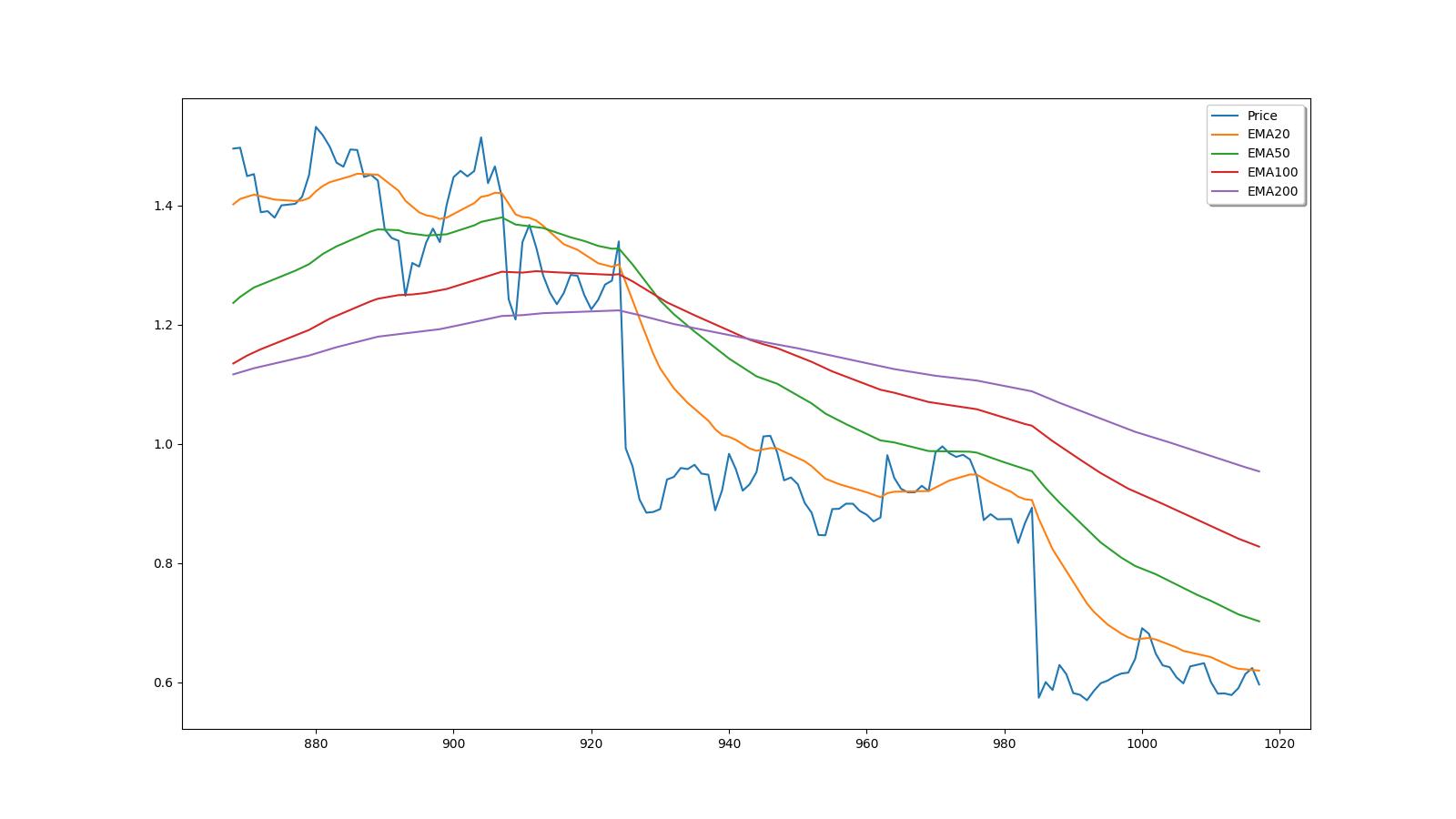 Rope Exponential Moving Averages