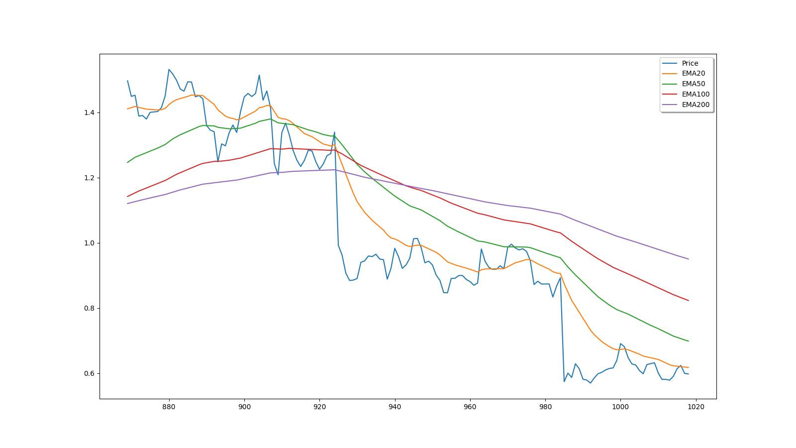 Rope Exponential Moving Averages