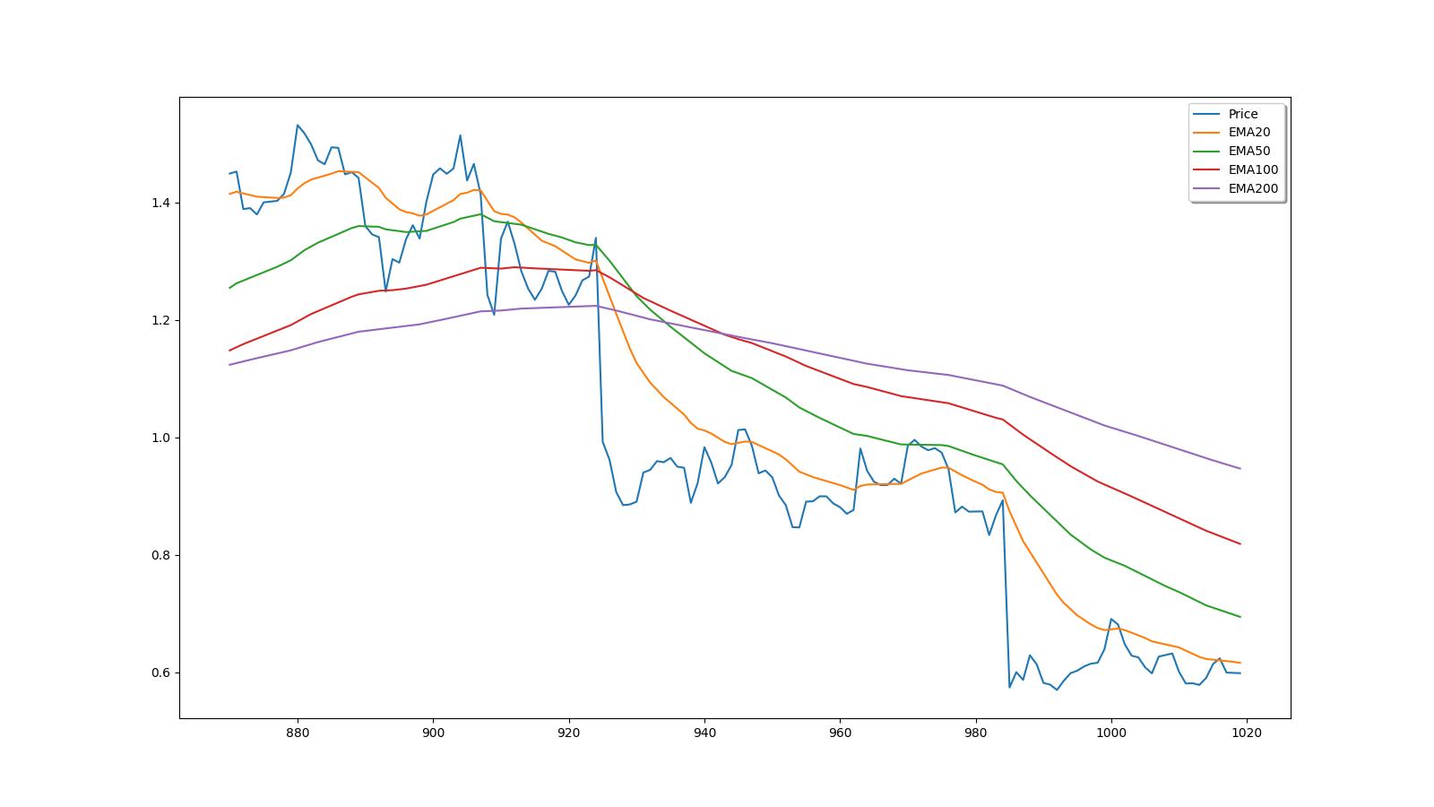 Rope Exponential Moving Averages