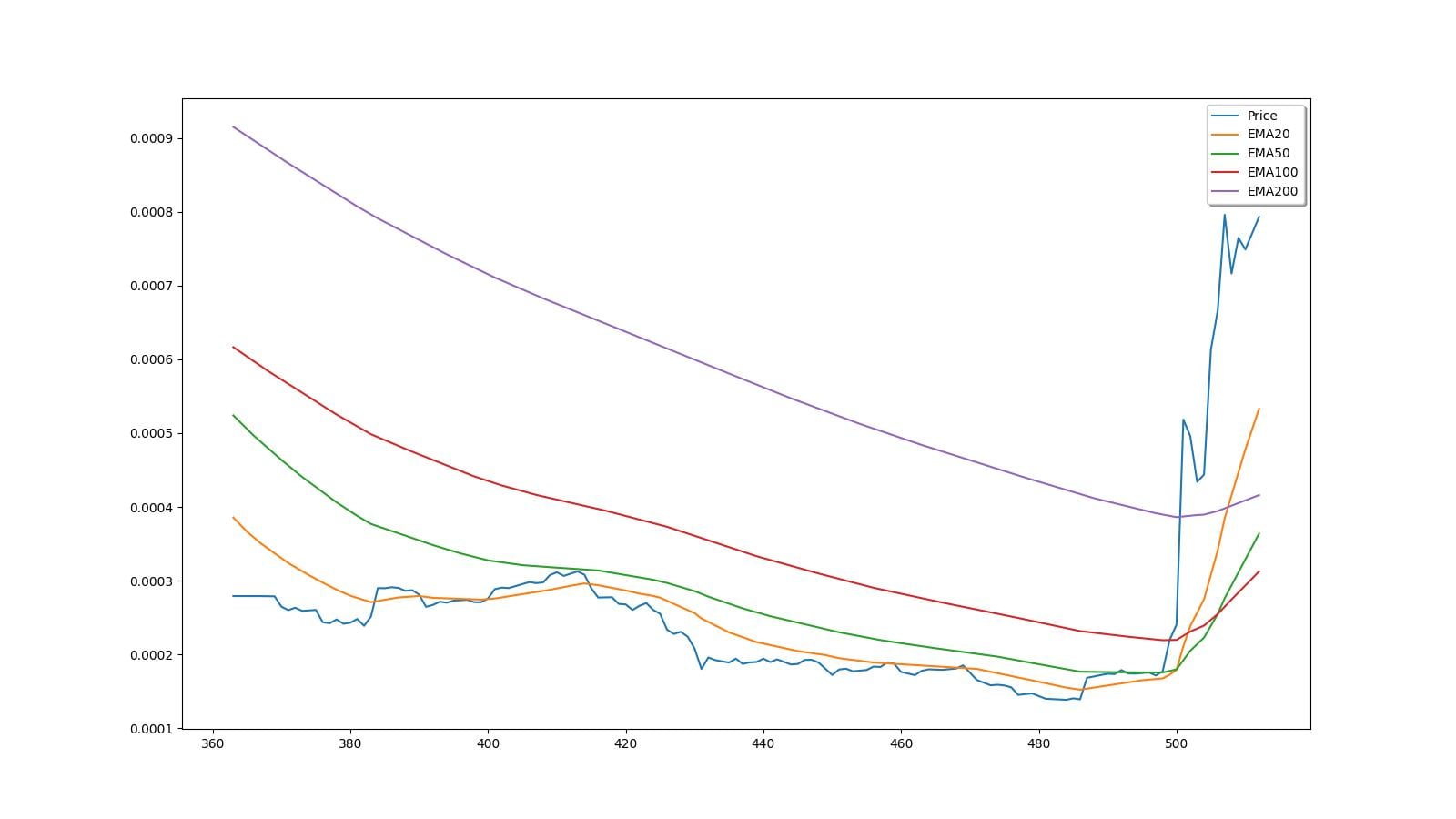 Rosa Inu Exponential Moving Averages