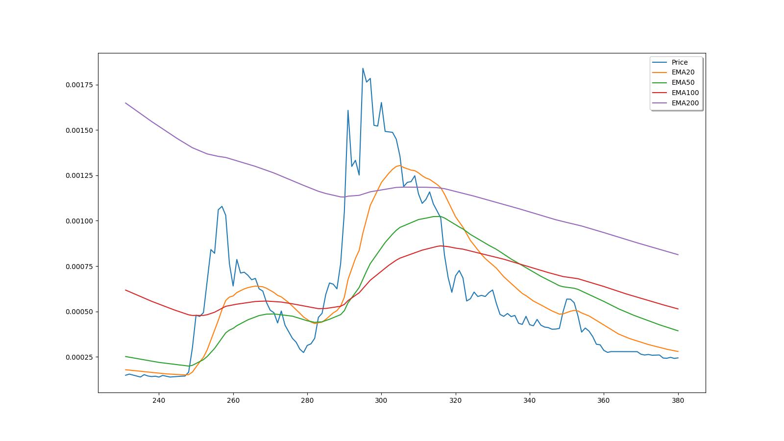 Rosa Inu Exponential Moving Averages