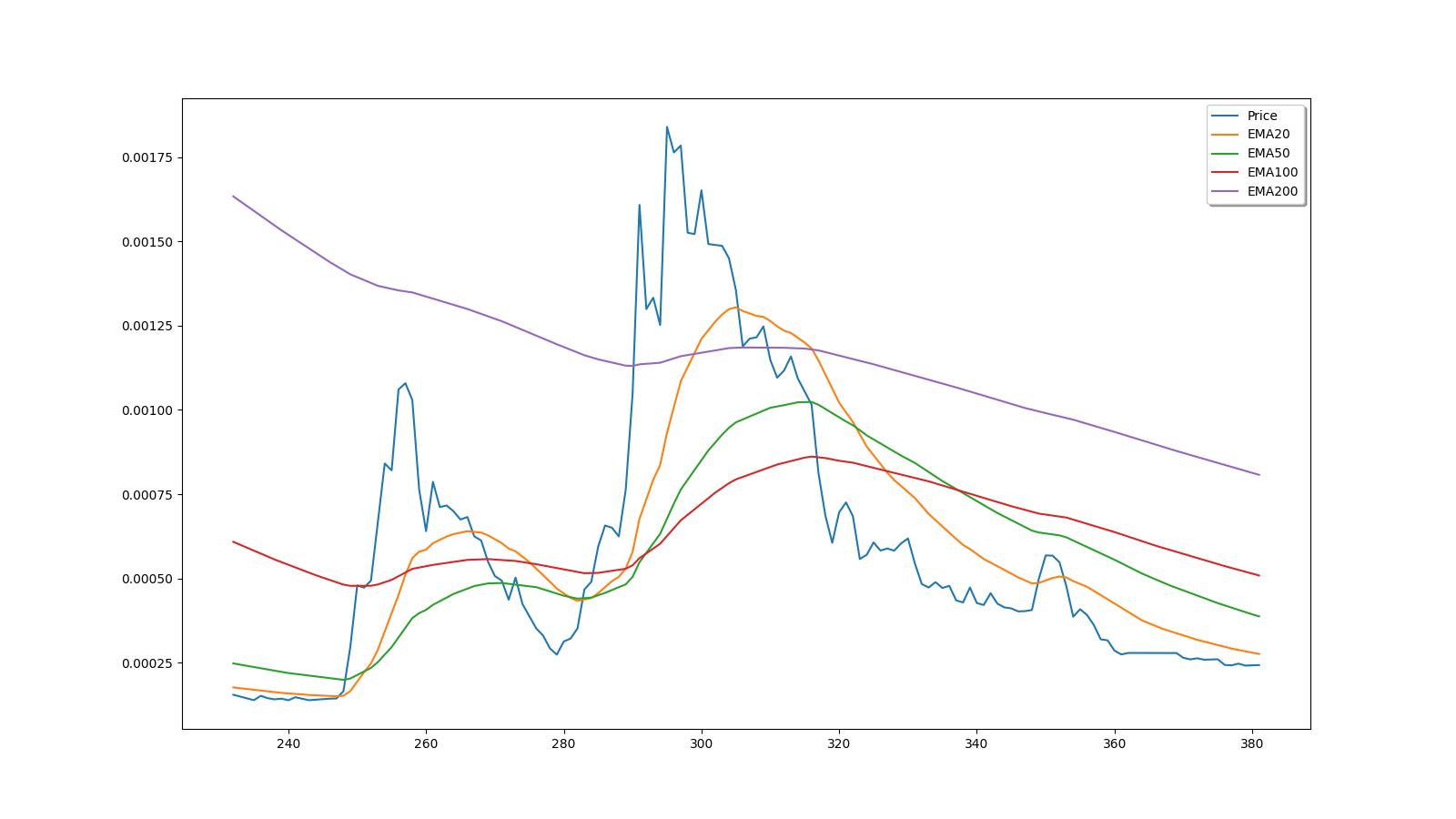 Rosa Inu Exponential Moving Averages