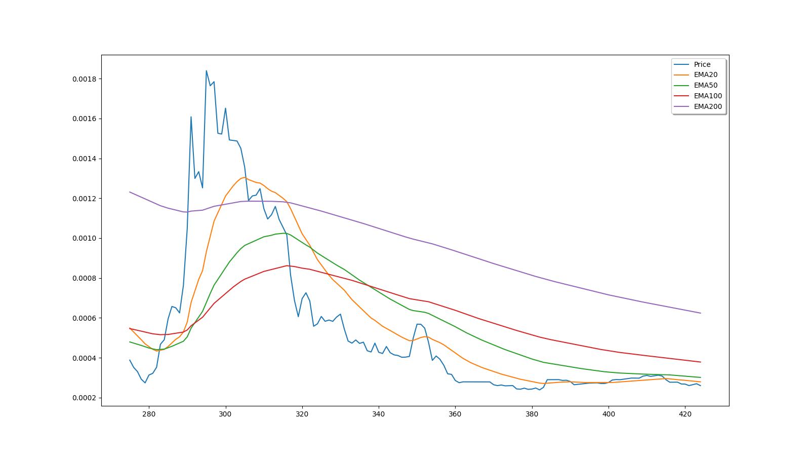Rosa Inu Exponential Moving Averages