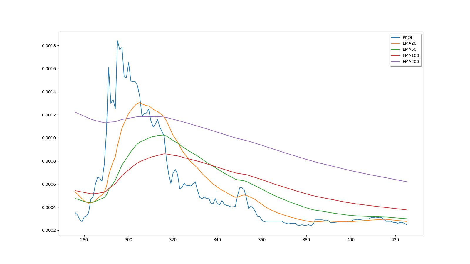 Rosa Inu Exponential Moving Averages