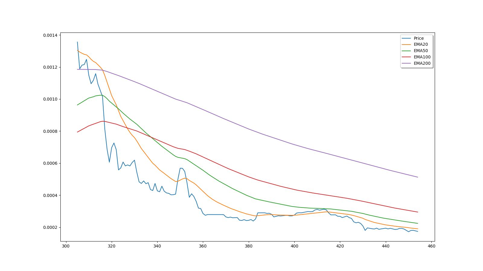 Rosa Inu Exponential Moving Averages