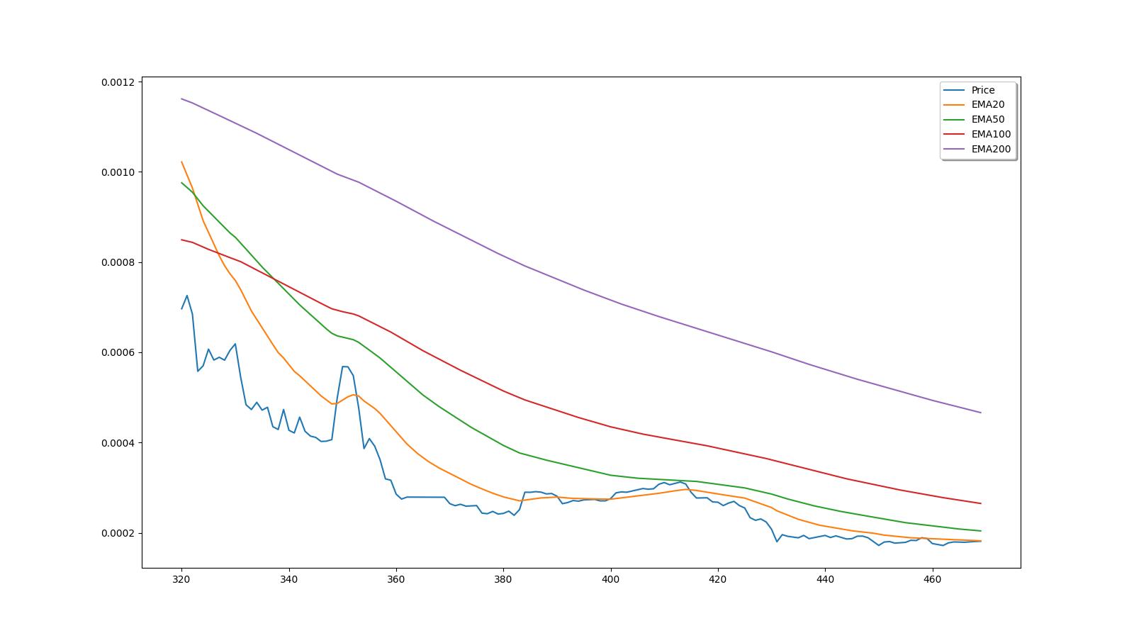 Rosa Inu Exponential Moving Averages