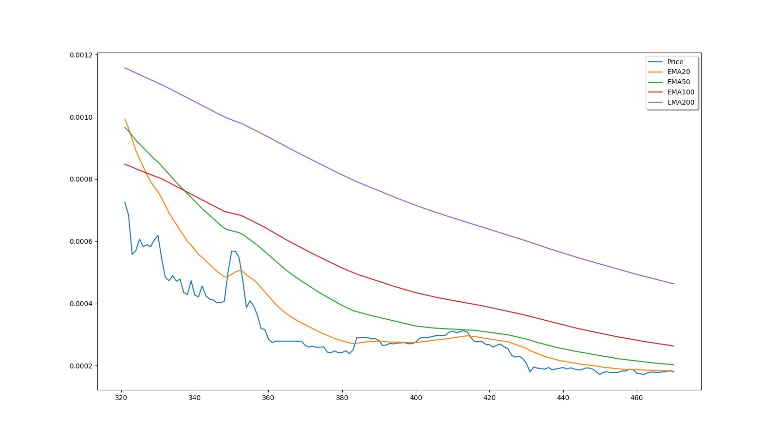 Rosa Inu Exponential Moving Averages