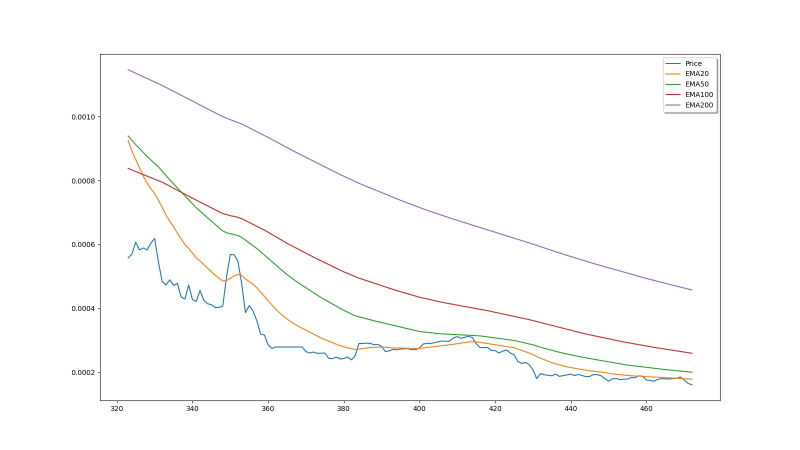 Rosa Inu Exponential Moving Averages