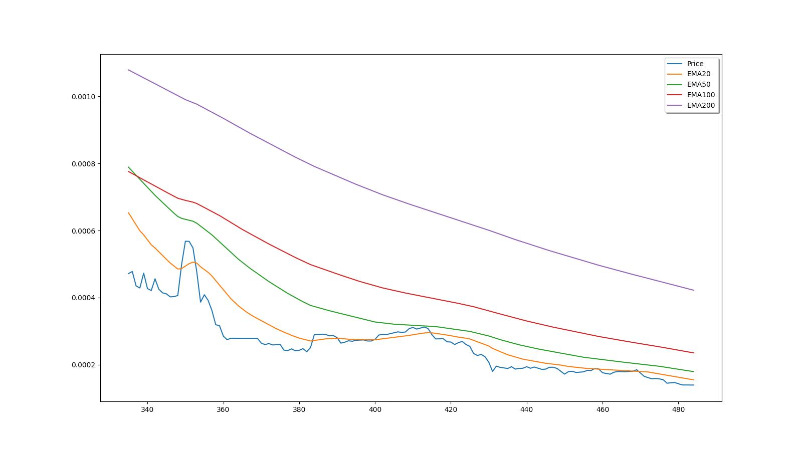 Rosa Inu Exponential Moving Averages