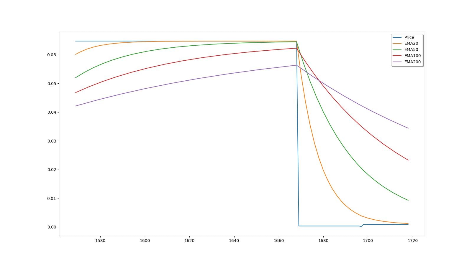 Roseon Finance Exponential Moving Averages