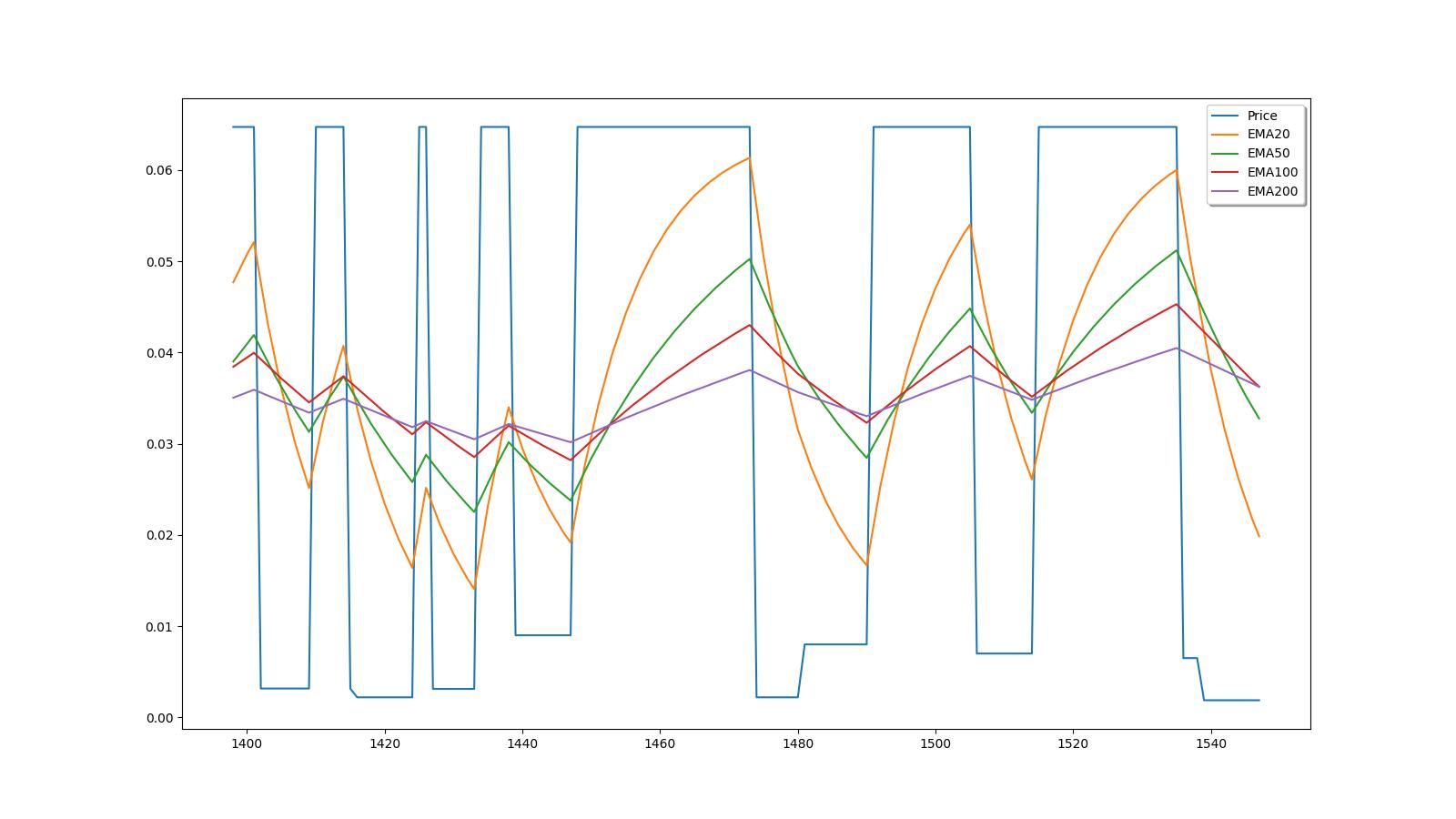 Roseon Finance Exponential Moving Averages