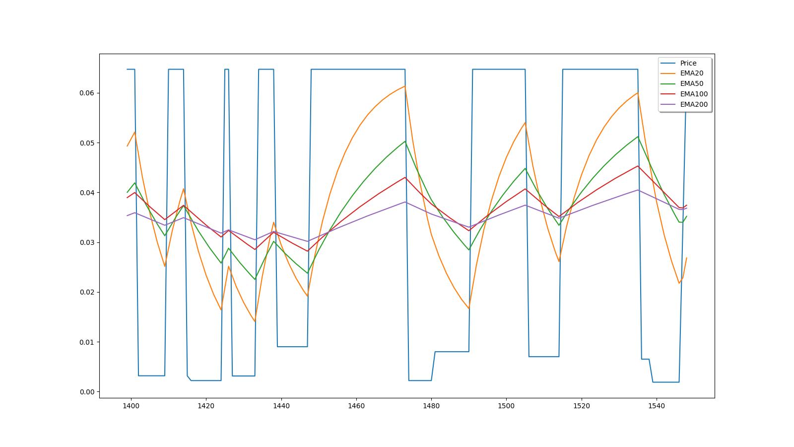 Roseon Finance Exponential Moving Averages