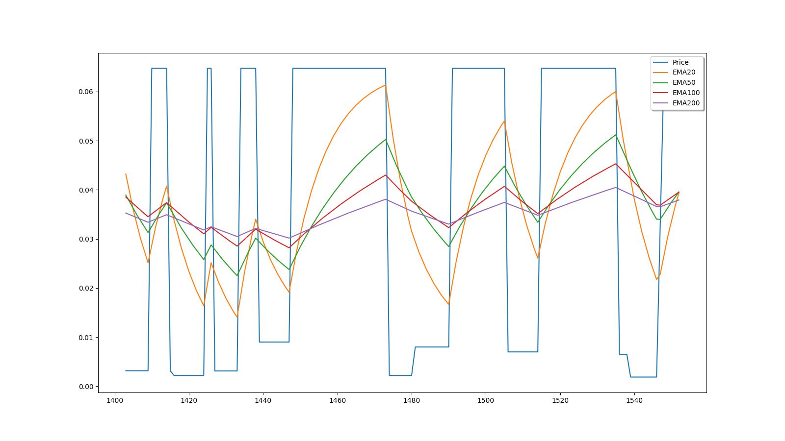 Roseon Finance Exponential Moving Averages