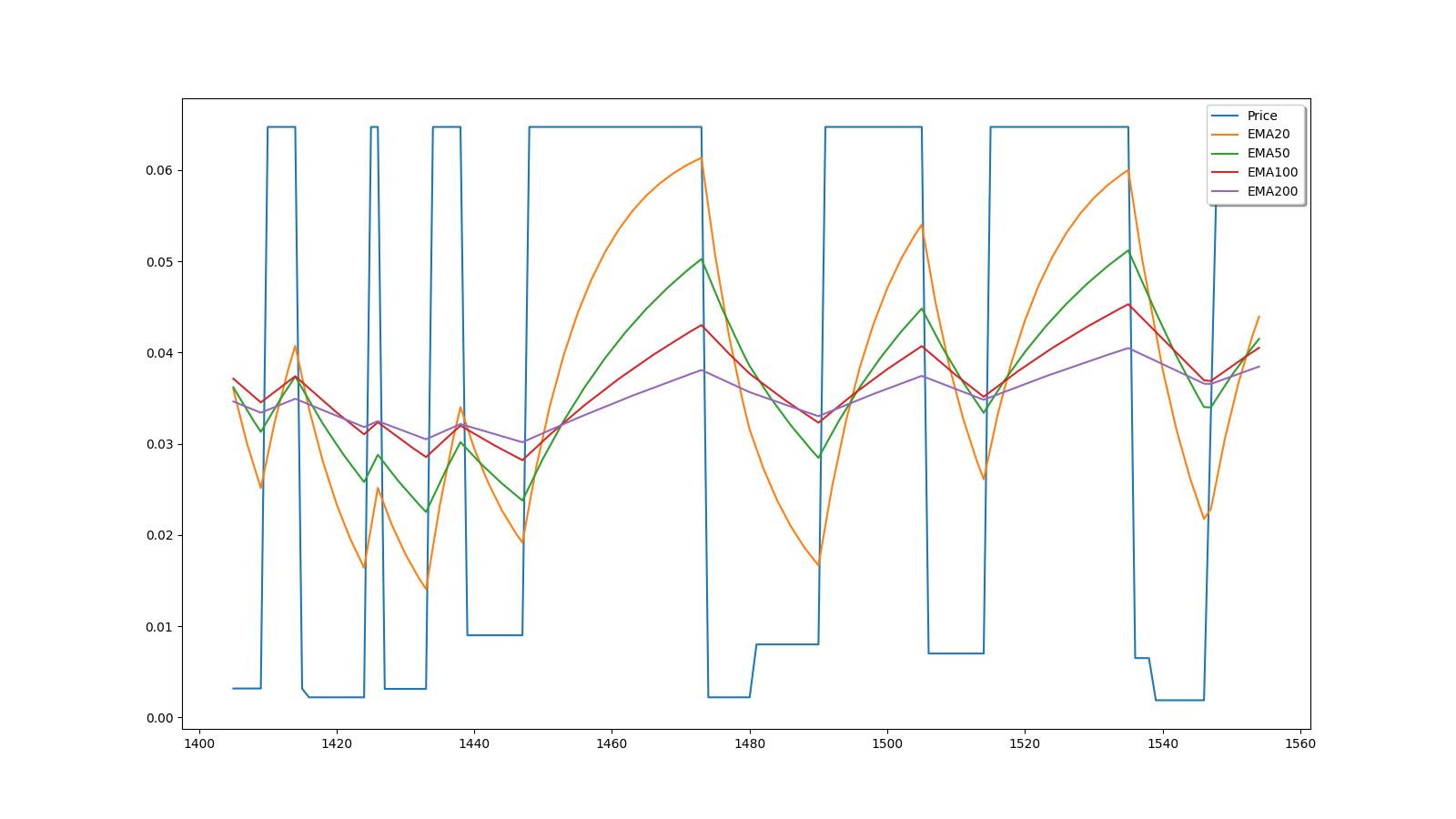 Roseon Finance Exponential Moving Averages