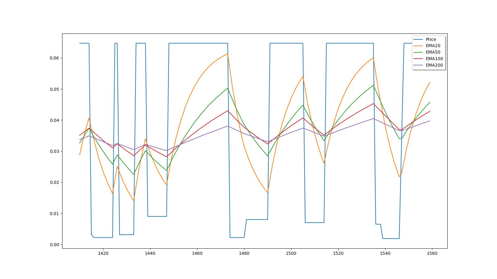 Roseon Finance Exponential Moving Averages