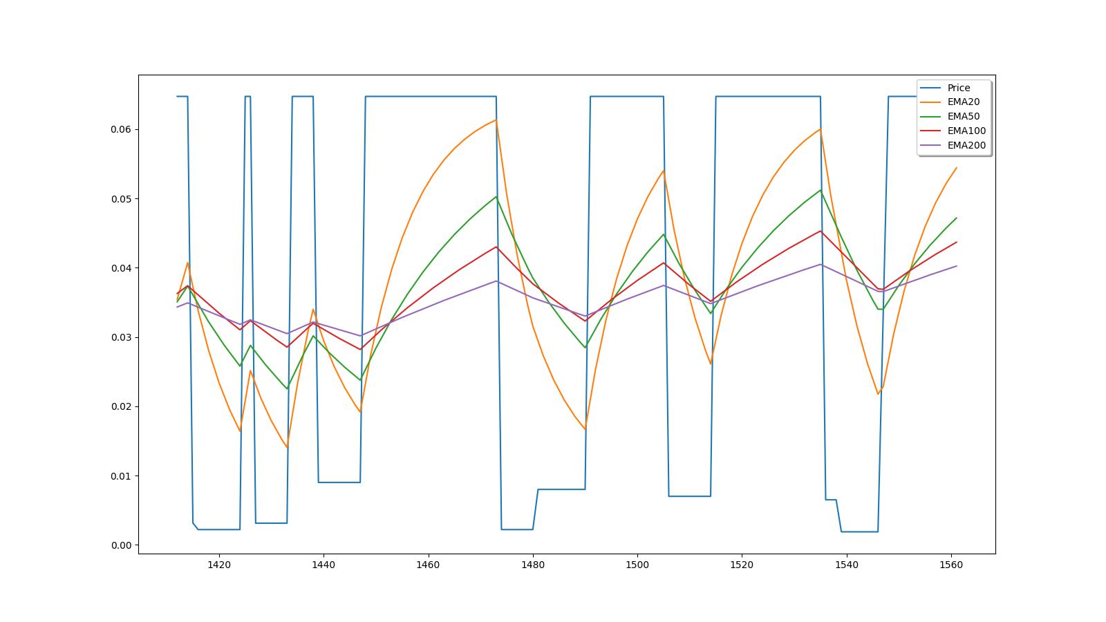 Roseon Finance Exponential Moving Averages