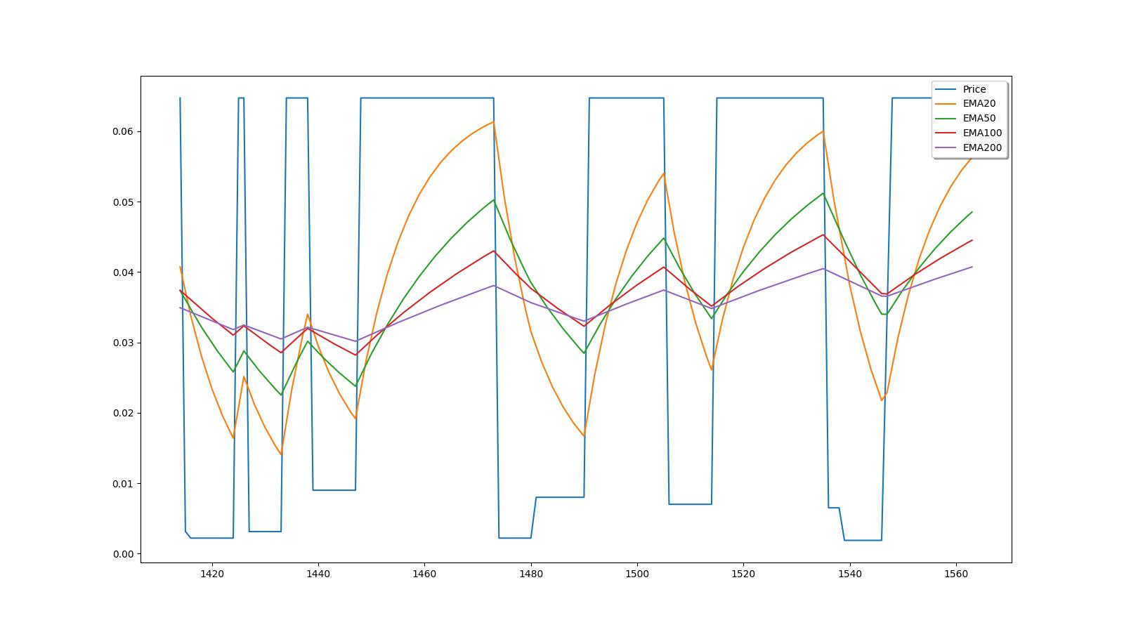 Roseon Finance Exponential Moving Averages