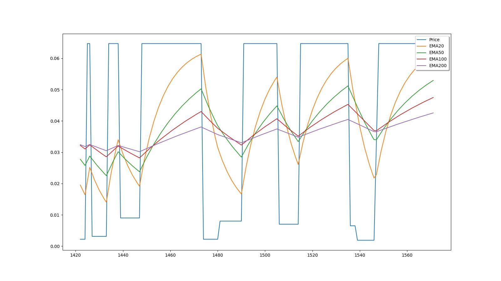 Roseon Finance Exponential Moving Averages
