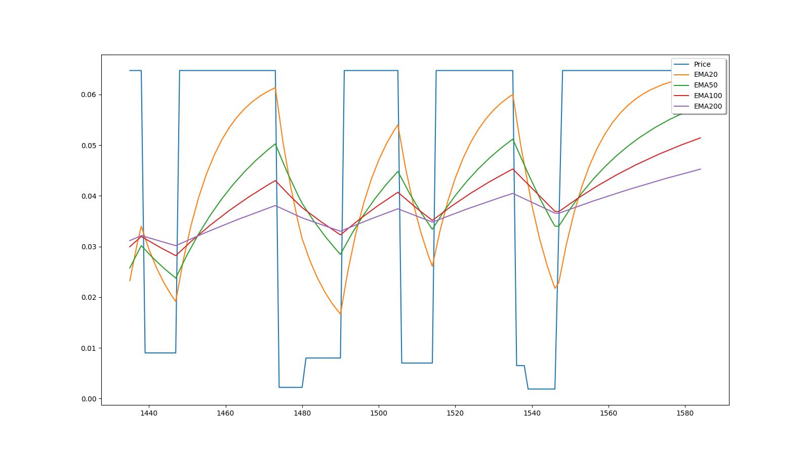 Roseon Finance Exponential Moving Averages