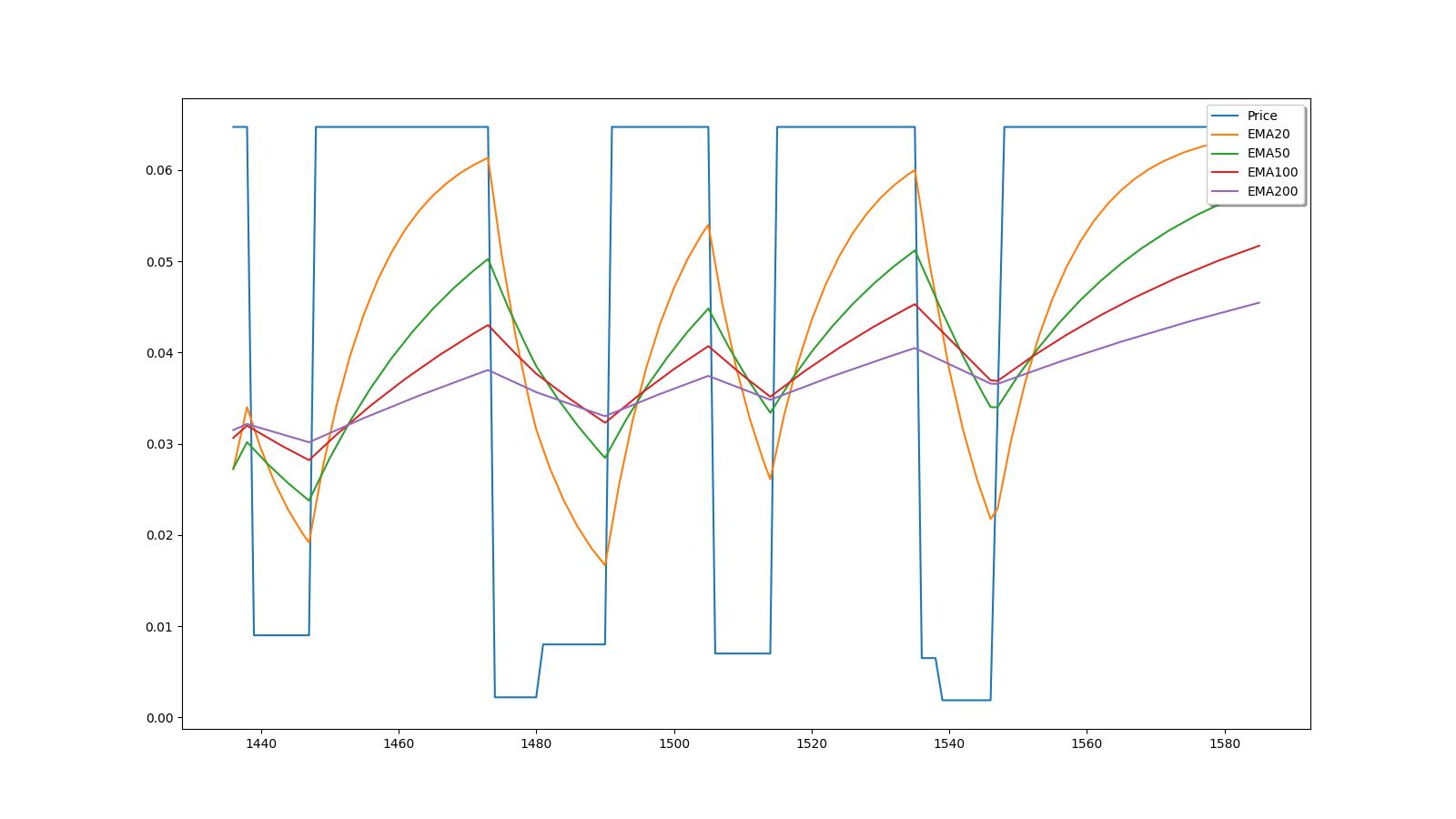 Roseon Finance Exponential Moving Averages