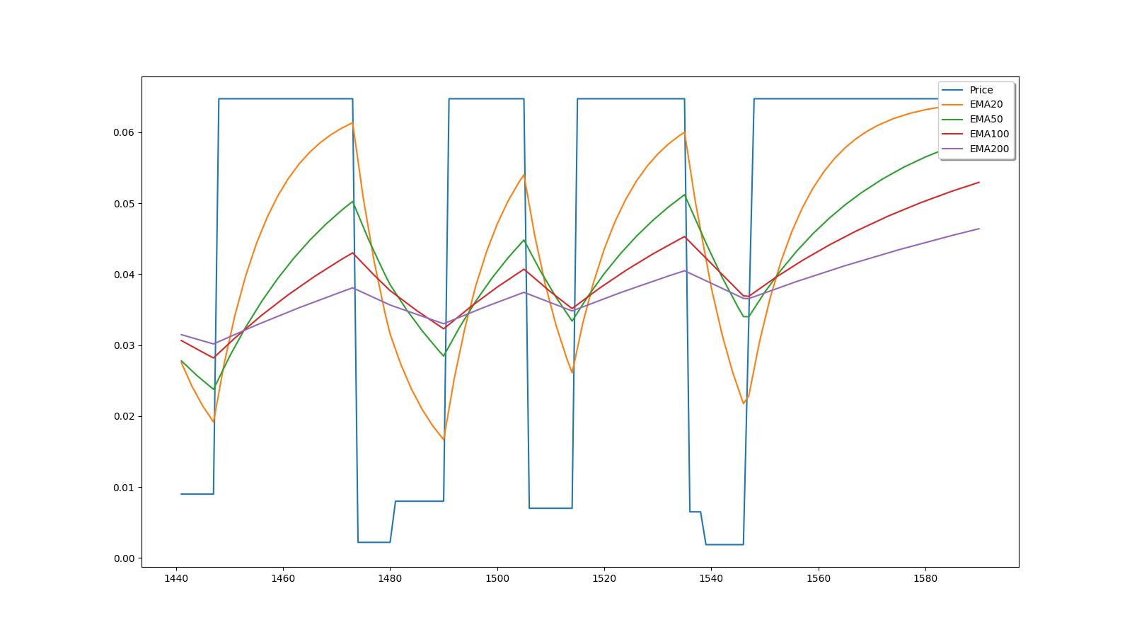 Roseon Finance Exponential Moving Averages