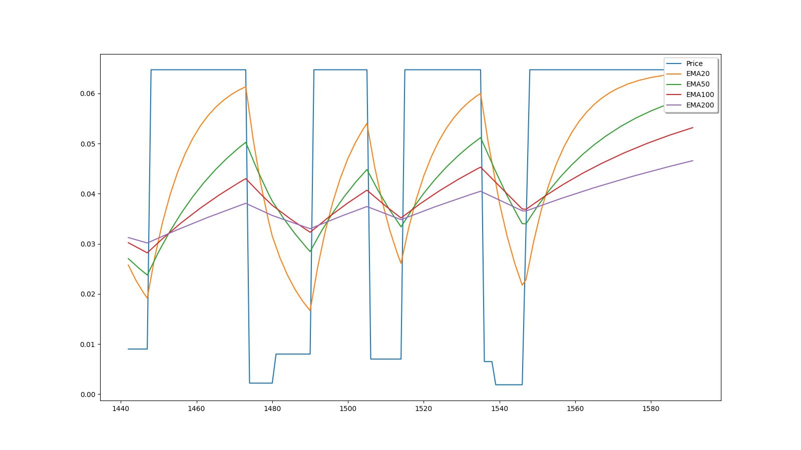 Roseon Finance Exponential Moving Averages