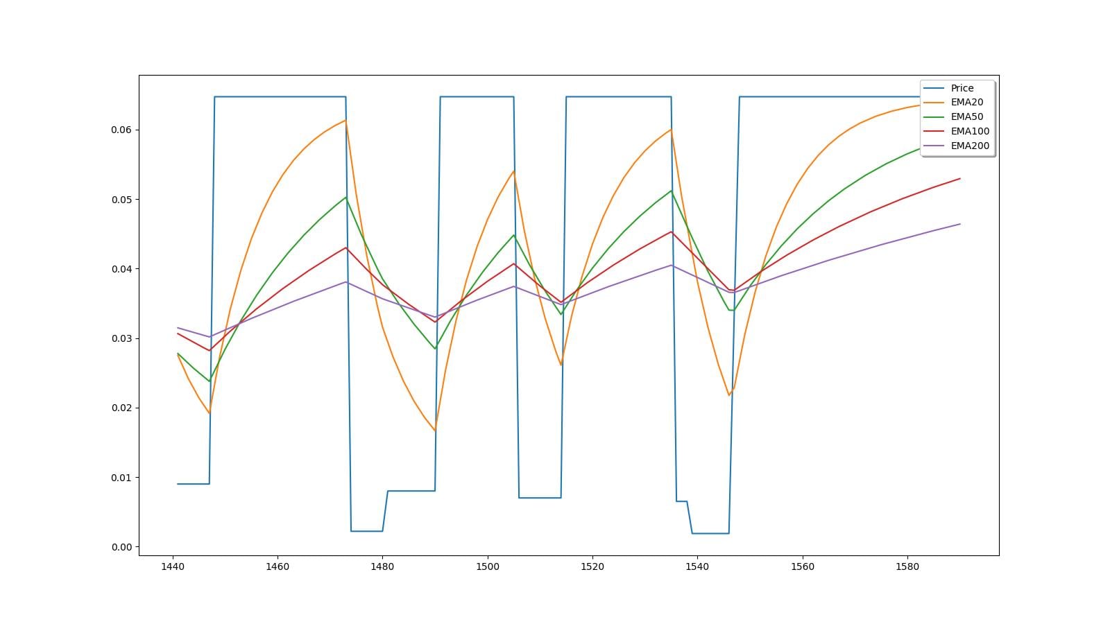 Roseon Finance Exponential Moving Averages