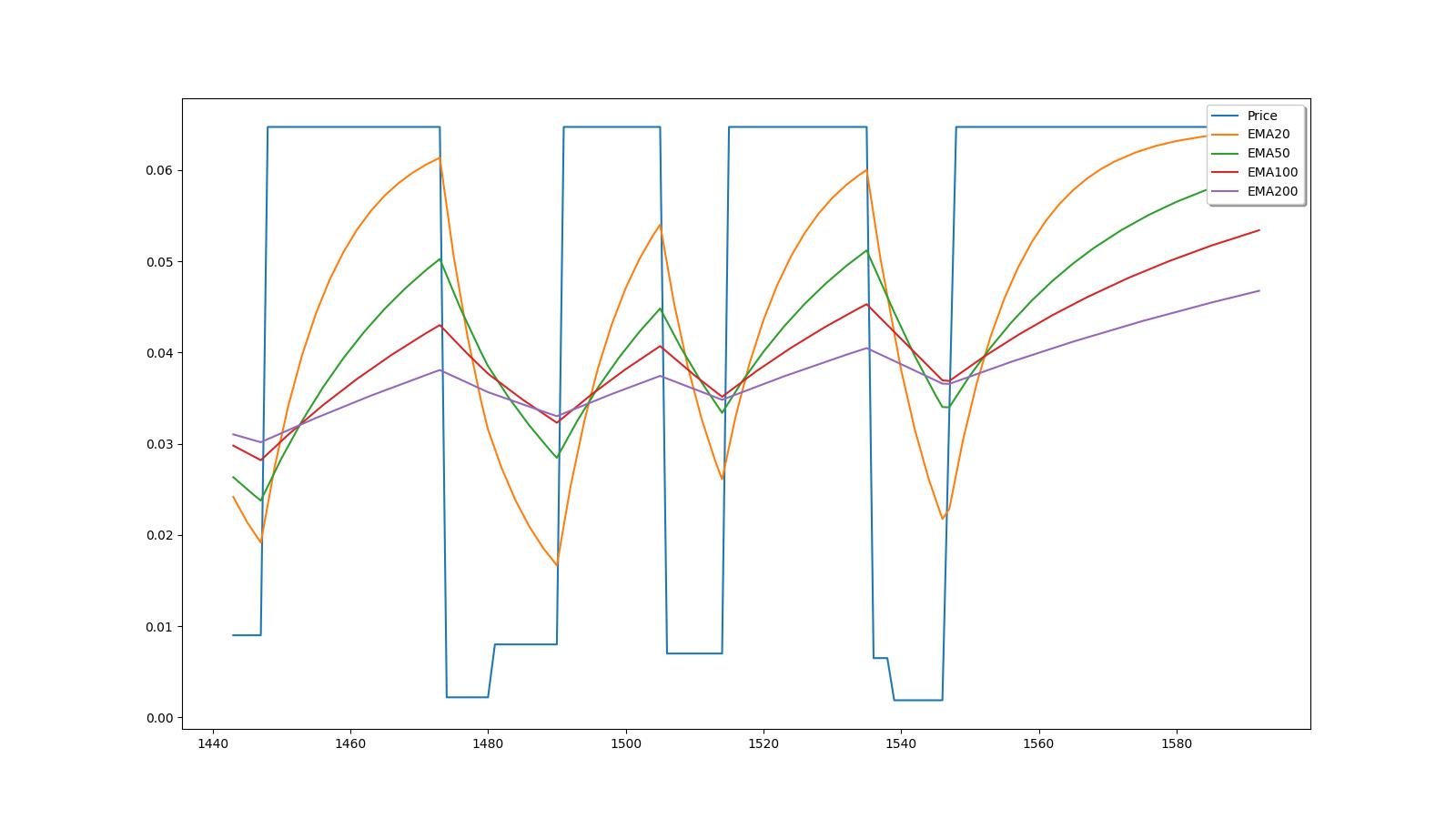 Roseon Finance Exponential Moving Averages
