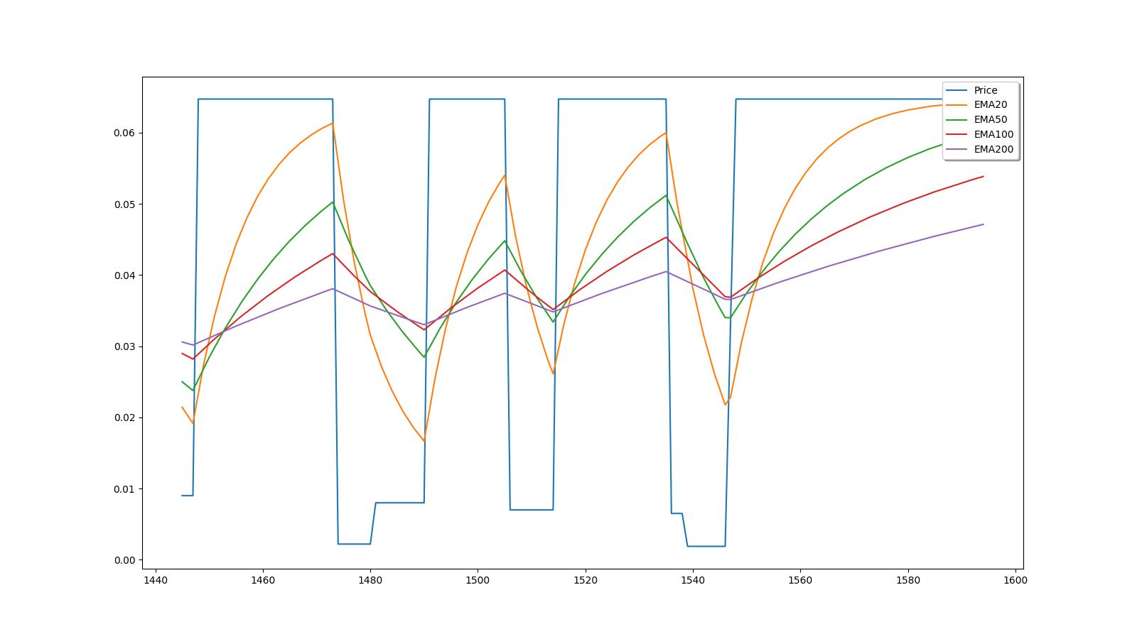 Roseon Finance Exponential Moving Averages