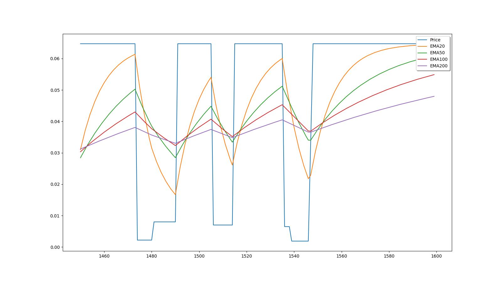 Roseon Finance Exponential Moving Averages
