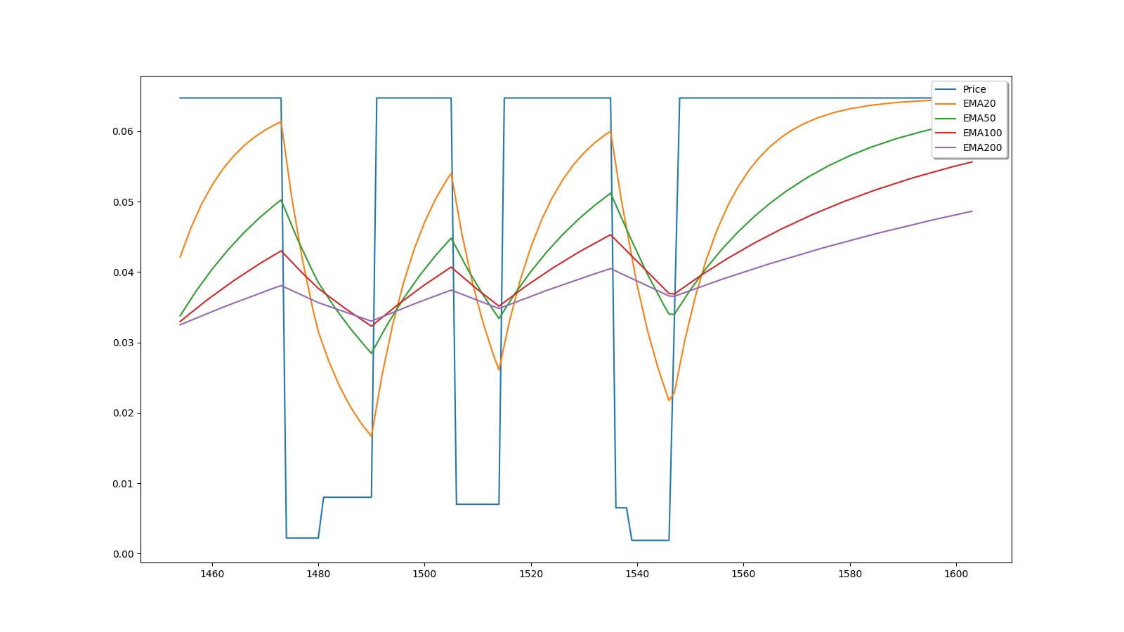 Roseon Finance Exponential Moving Averages