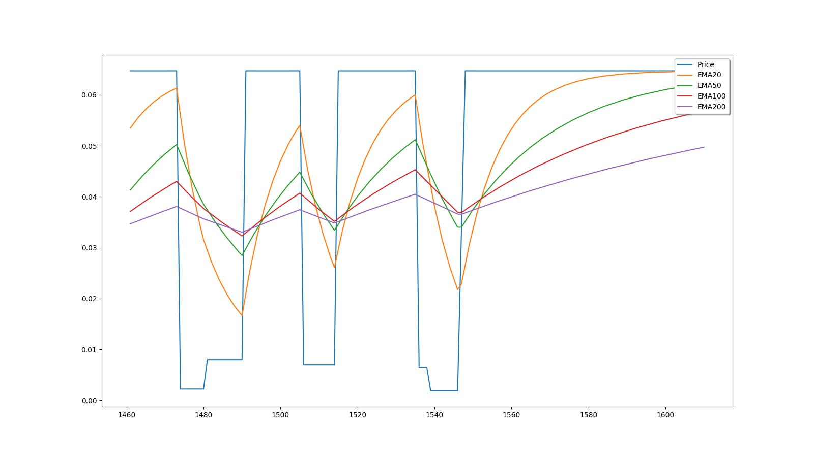 Roseon Finance Exponential Moving Averages