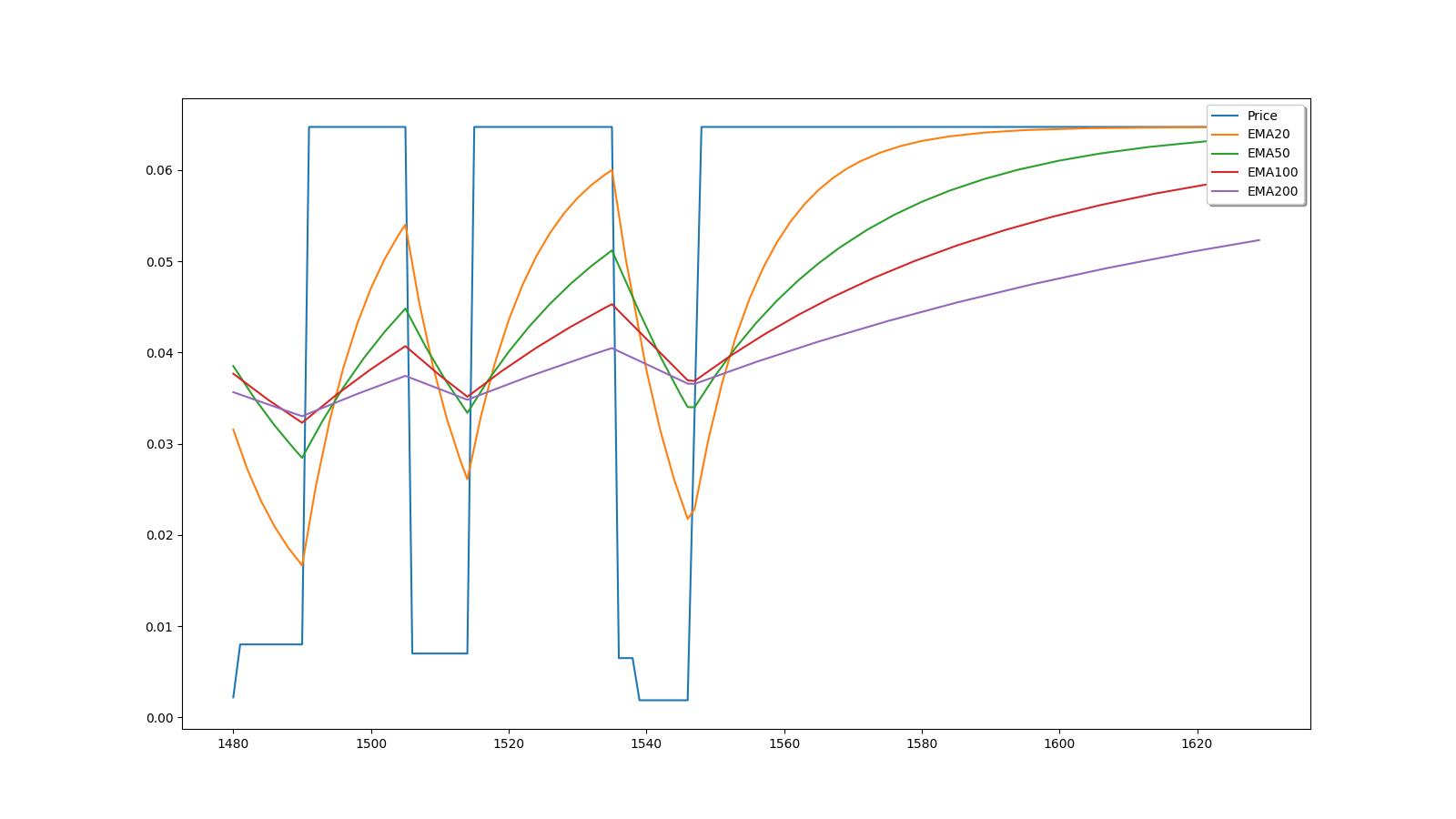 Roseon Finance Exponential Moving Averages