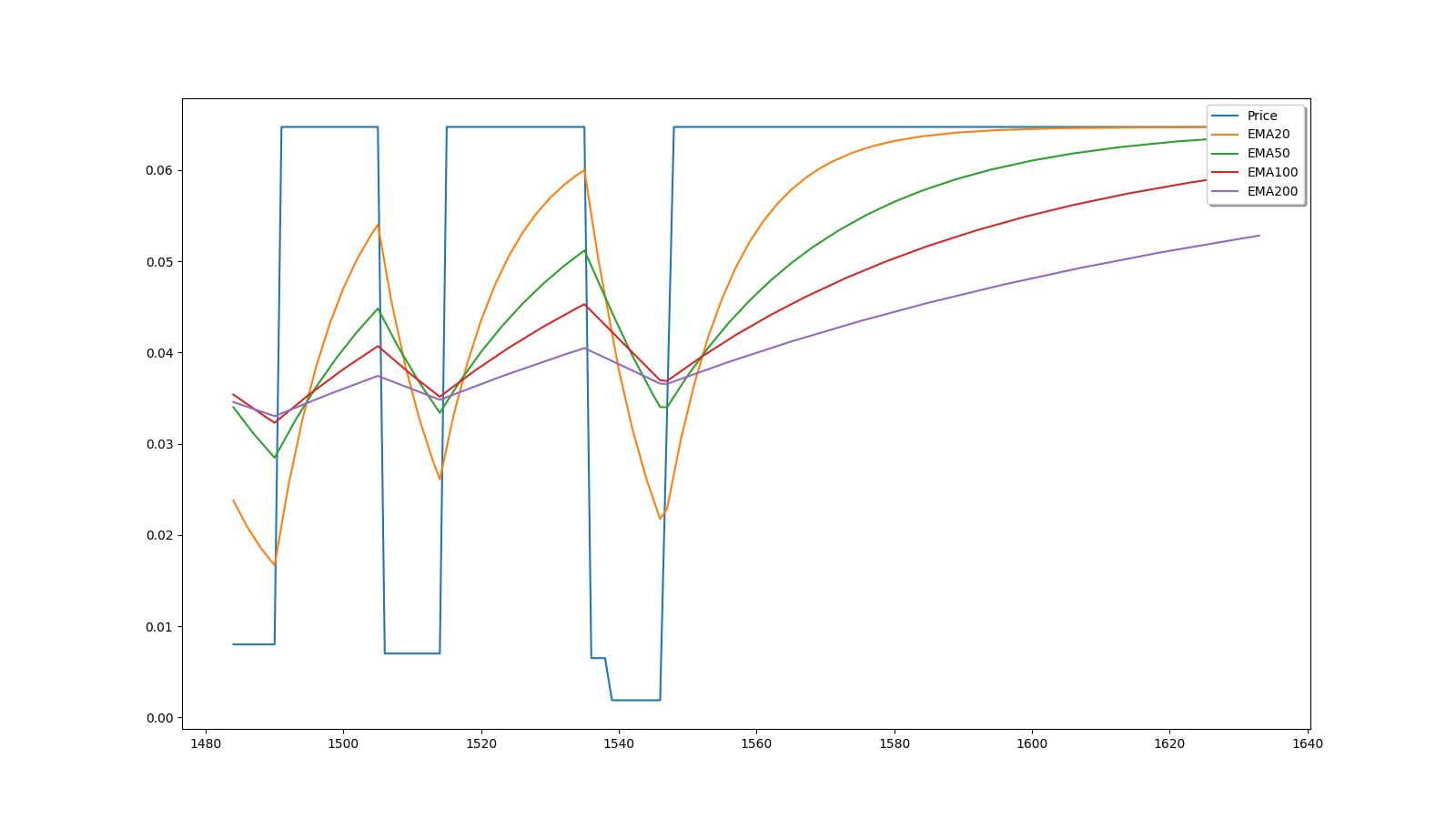 Roseon Finance Exponential Moving Averages