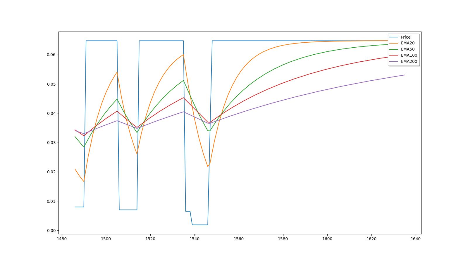Roseon Finance Exponential Moving Averages