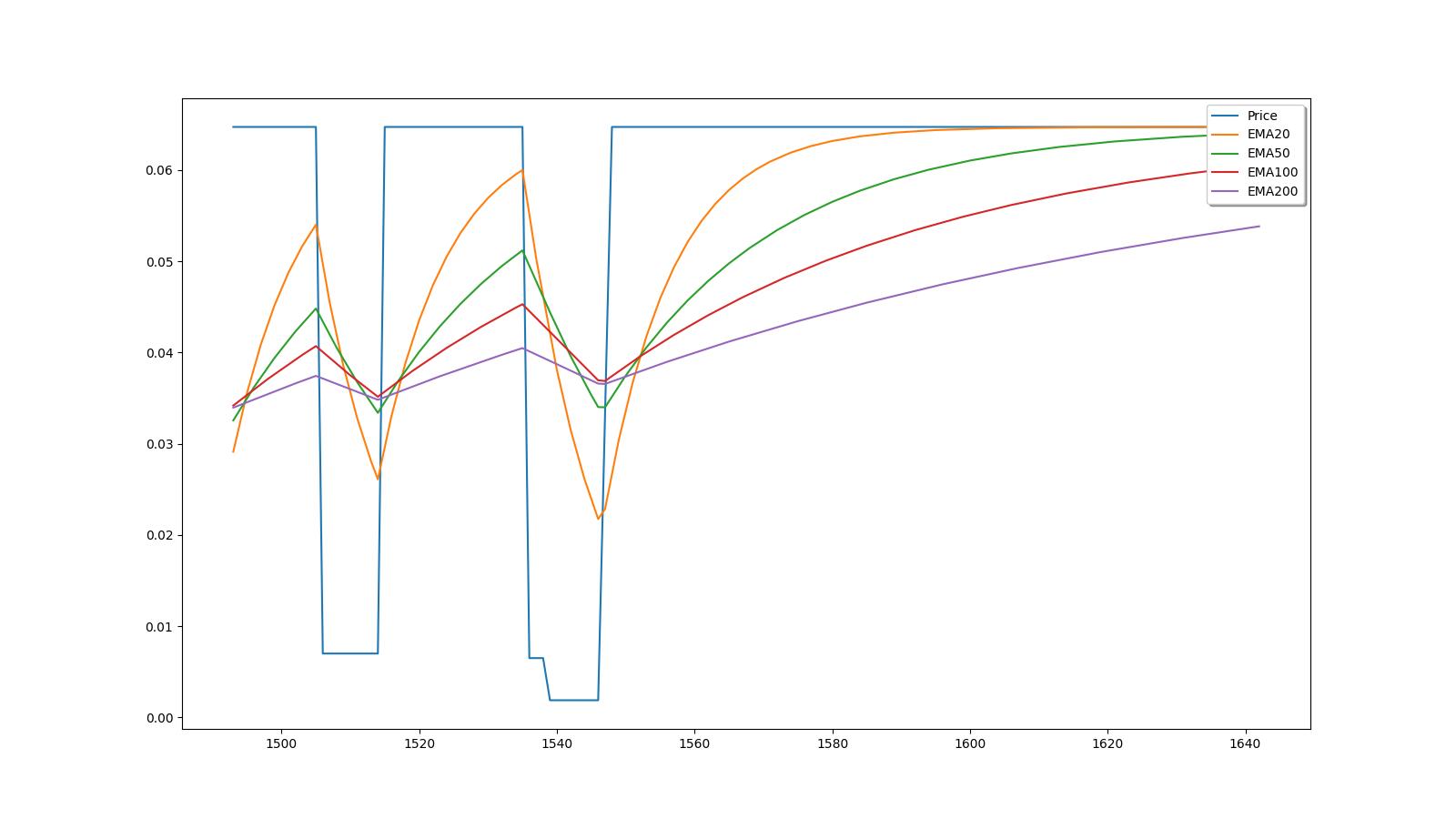 Roseon Finance Exponential Moving Averages